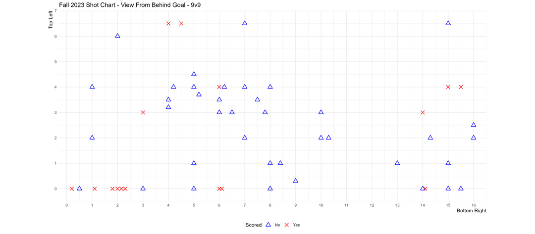 Goalkeeper Shot Chart Analytics - Elevate Your Game – Phoenix GK