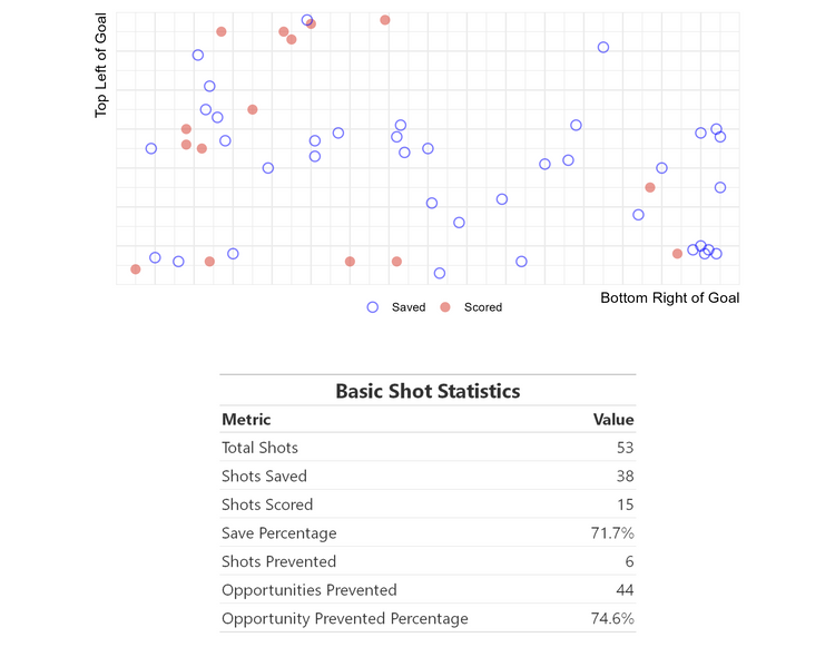 Goalkeeper Shot Chart Analytics - Elevate Your Game – Phoenix GK