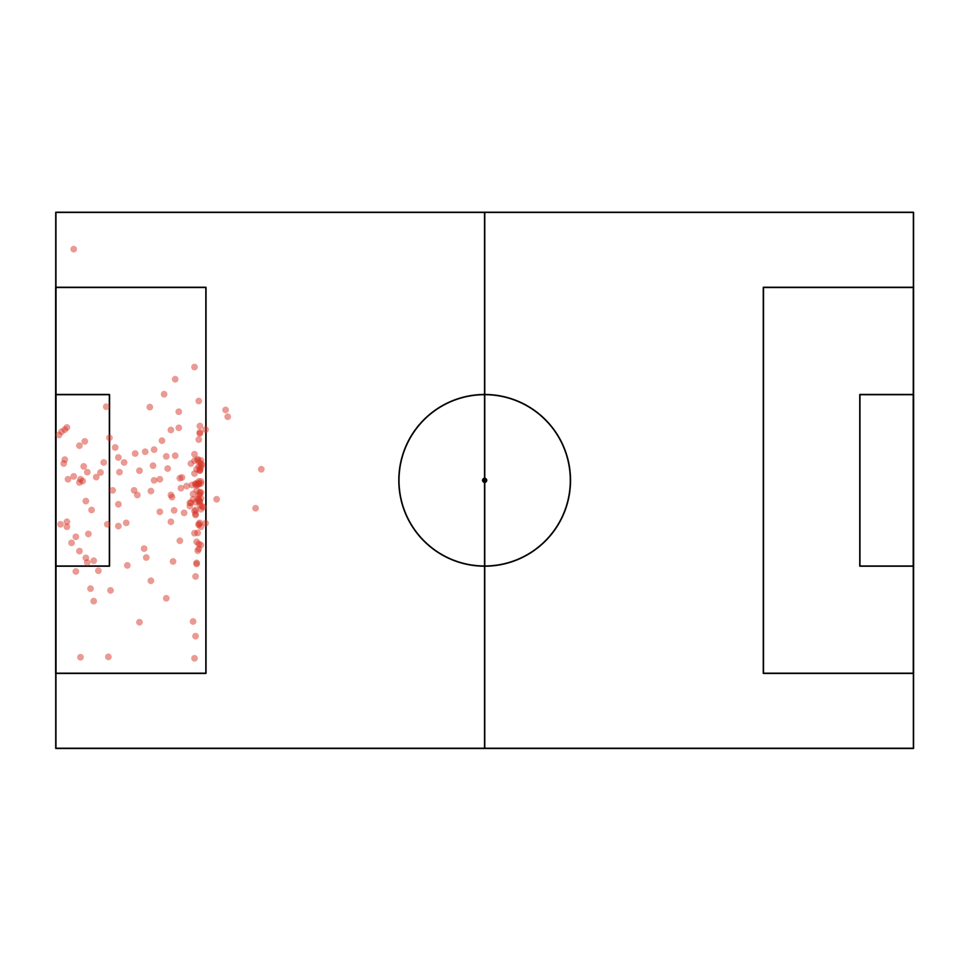 Goalkeeper Touch Mapping - Tactical Analysis – Phoenix GK